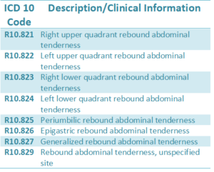 ICD 10 code for Abdominal Pain - Does it confuse you?