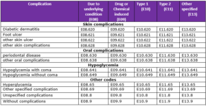 Diabetes ICD 10 - Mellitus Type 1 and 2 ,Insipidus - examples