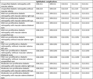 Diabetes ICD 10 - Mellitus Type 1 and 2 ,Insipidus - examples