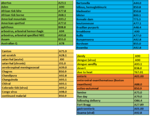 Fever ICD 10 Codes - Guidelines along with Examples